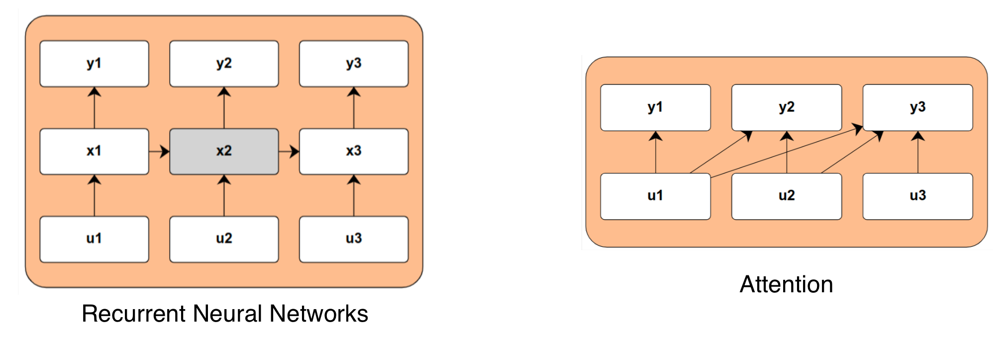 State-space LLMs: Do we need Attention?