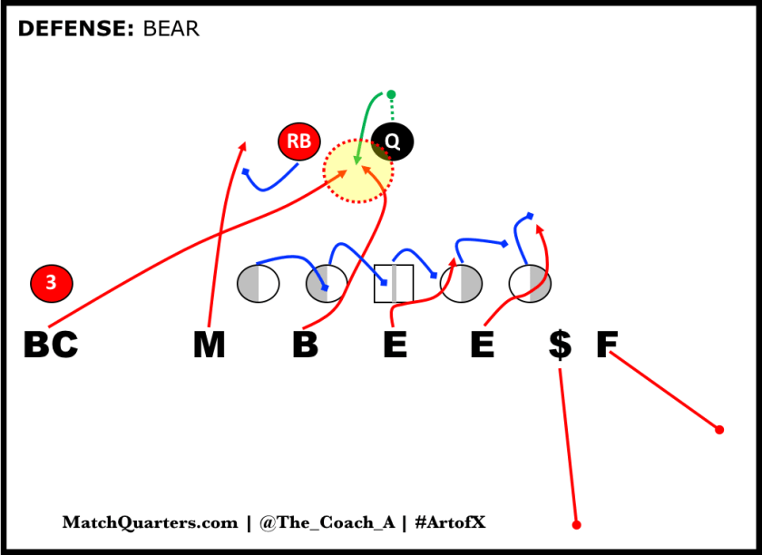 Attacking 3rd Down With Multiple Fronts - by Cody Alexander