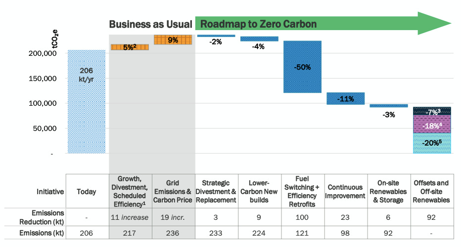 What is the City of Toronto doing about it's building portfolio ...