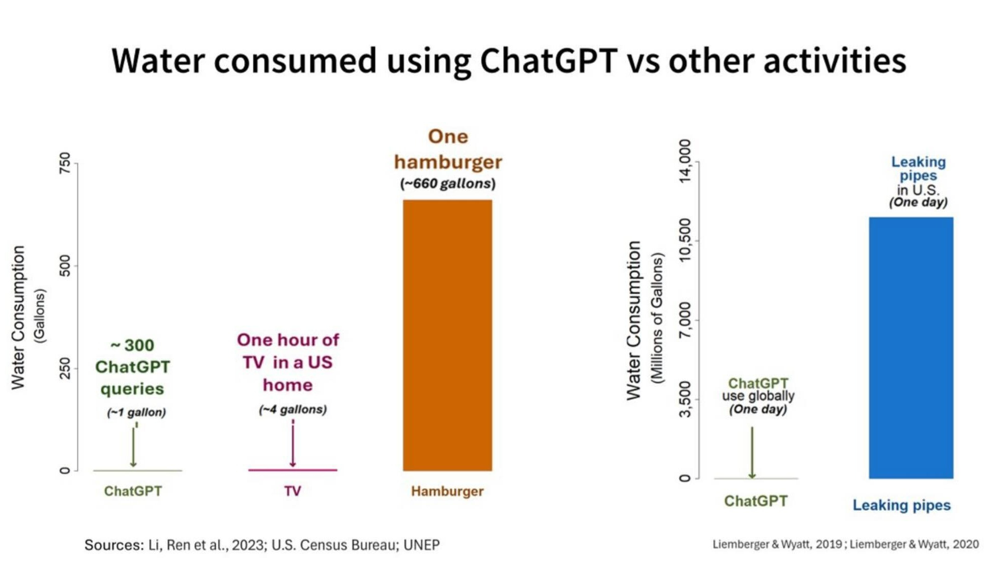 Using ChatGPT is not bad for the environment