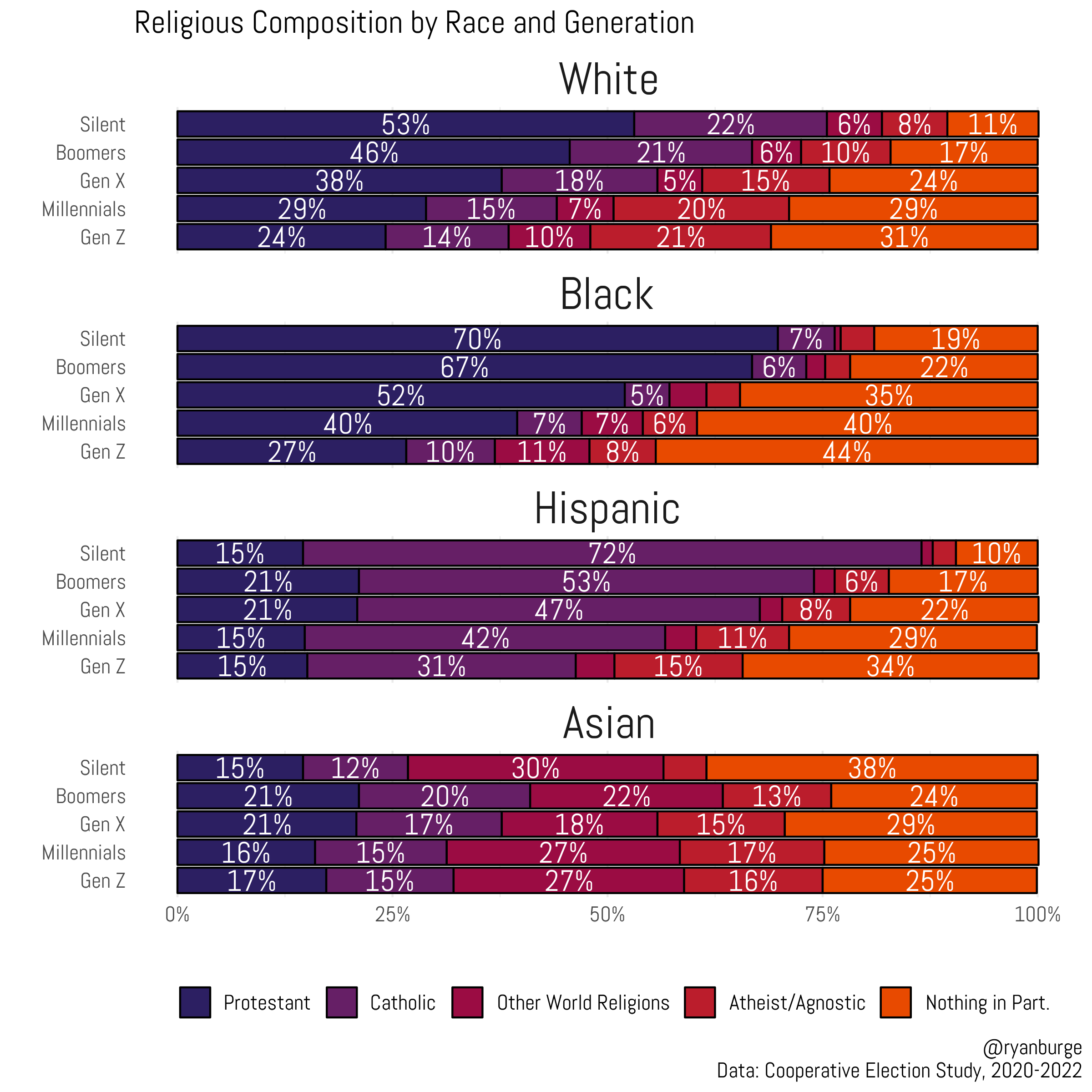 Race, Generations and American Religion in 2023