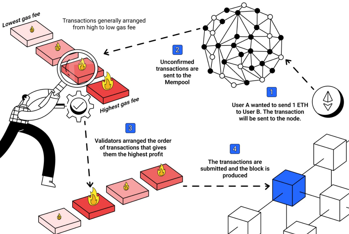 Proposer-Builder Separation - Future of ETH