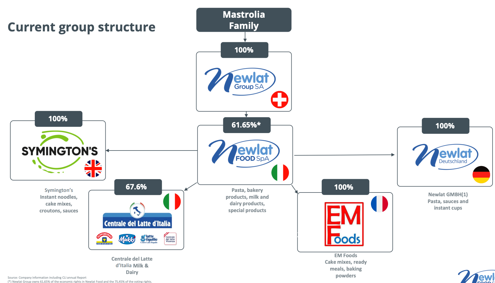 Newlat foods - by Emerging Value - Bourse valeurs Europe