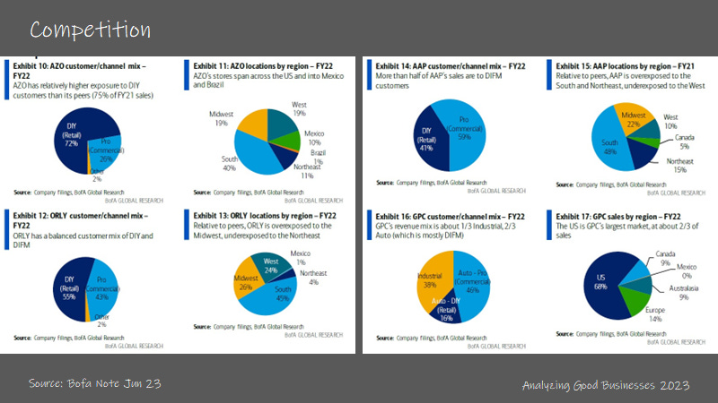AGB 2023.8 - AutoZone (AZO) - by YoungHamilton