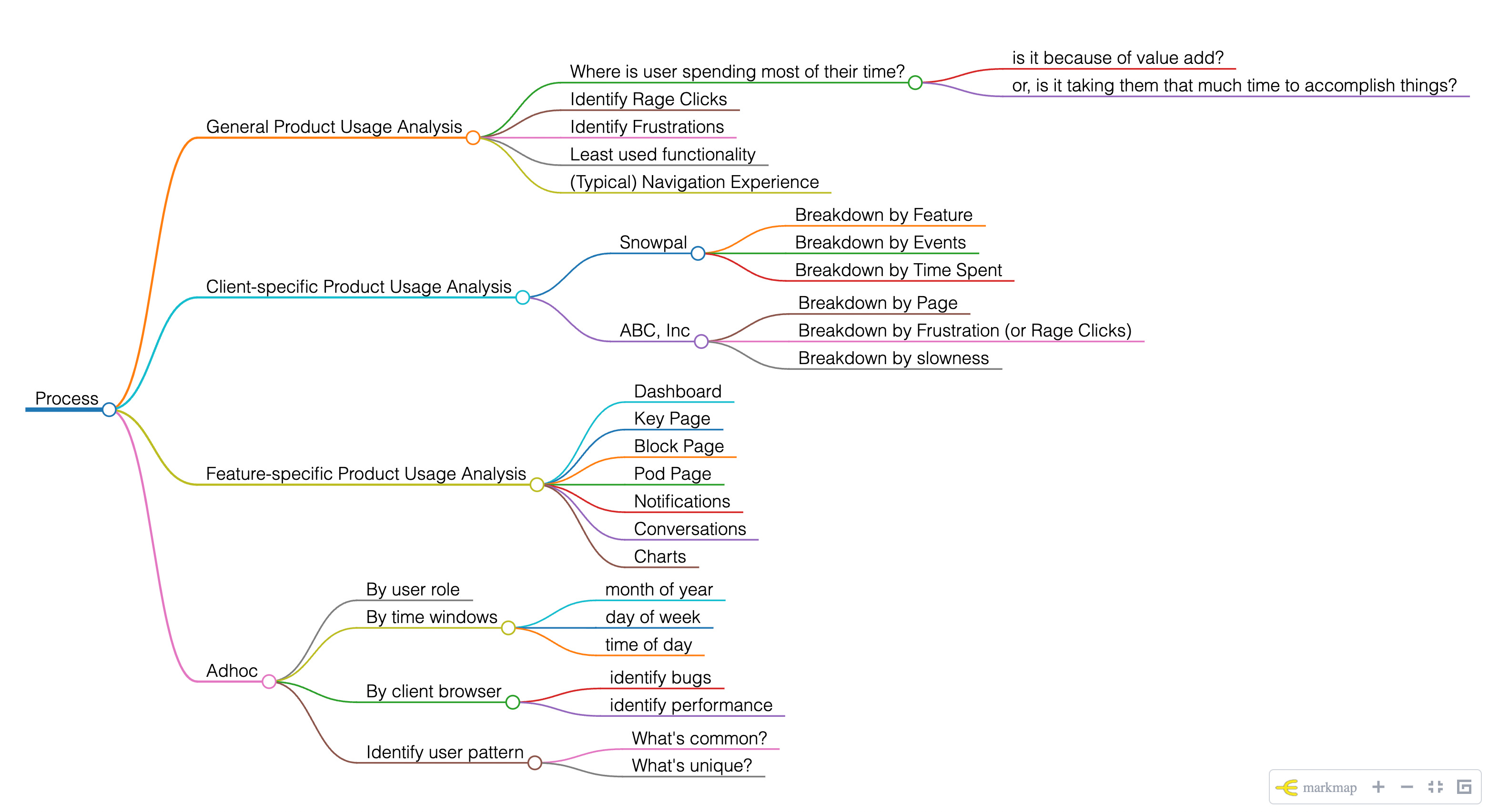 Using diagrams to effectively communicate with Teams, Clients ...
