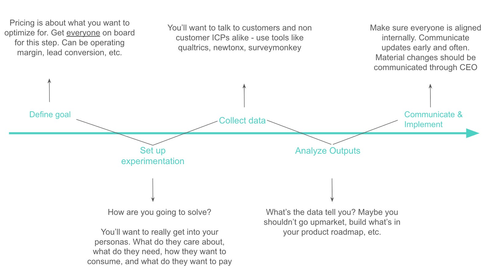 How to Launch and Iterate Your Pricing Model