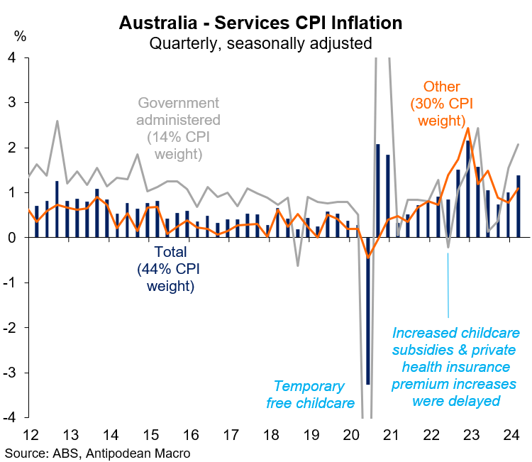ONLY CHARTS - Aussie CPI - Antipodean Macro