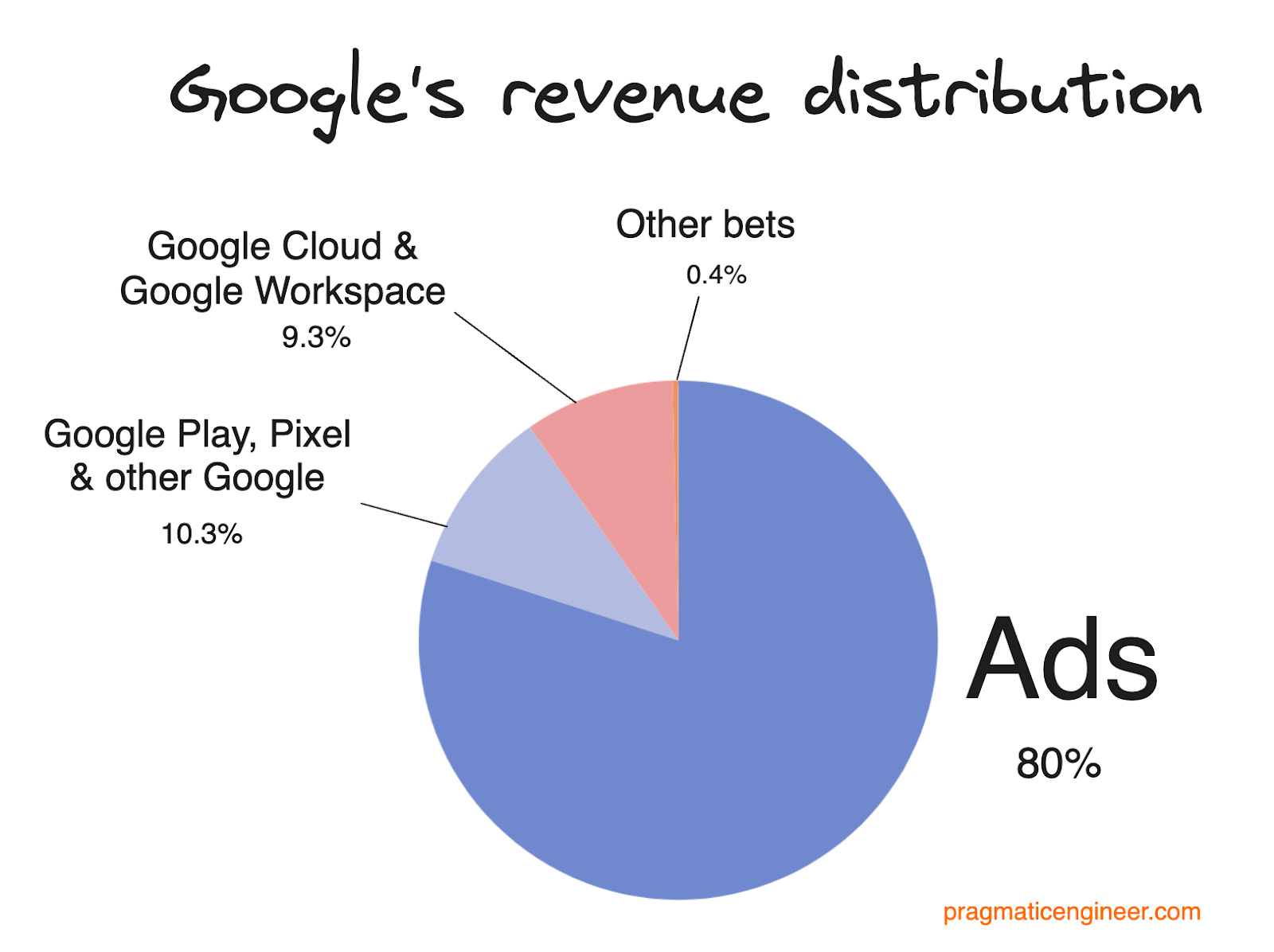 The Pulse #78: Is Google “the new IBM?” - by Gergely Orosz