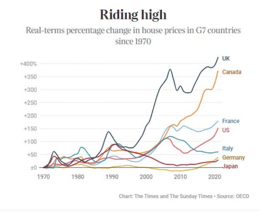 Daily Charts - Inflation, Education & Canada