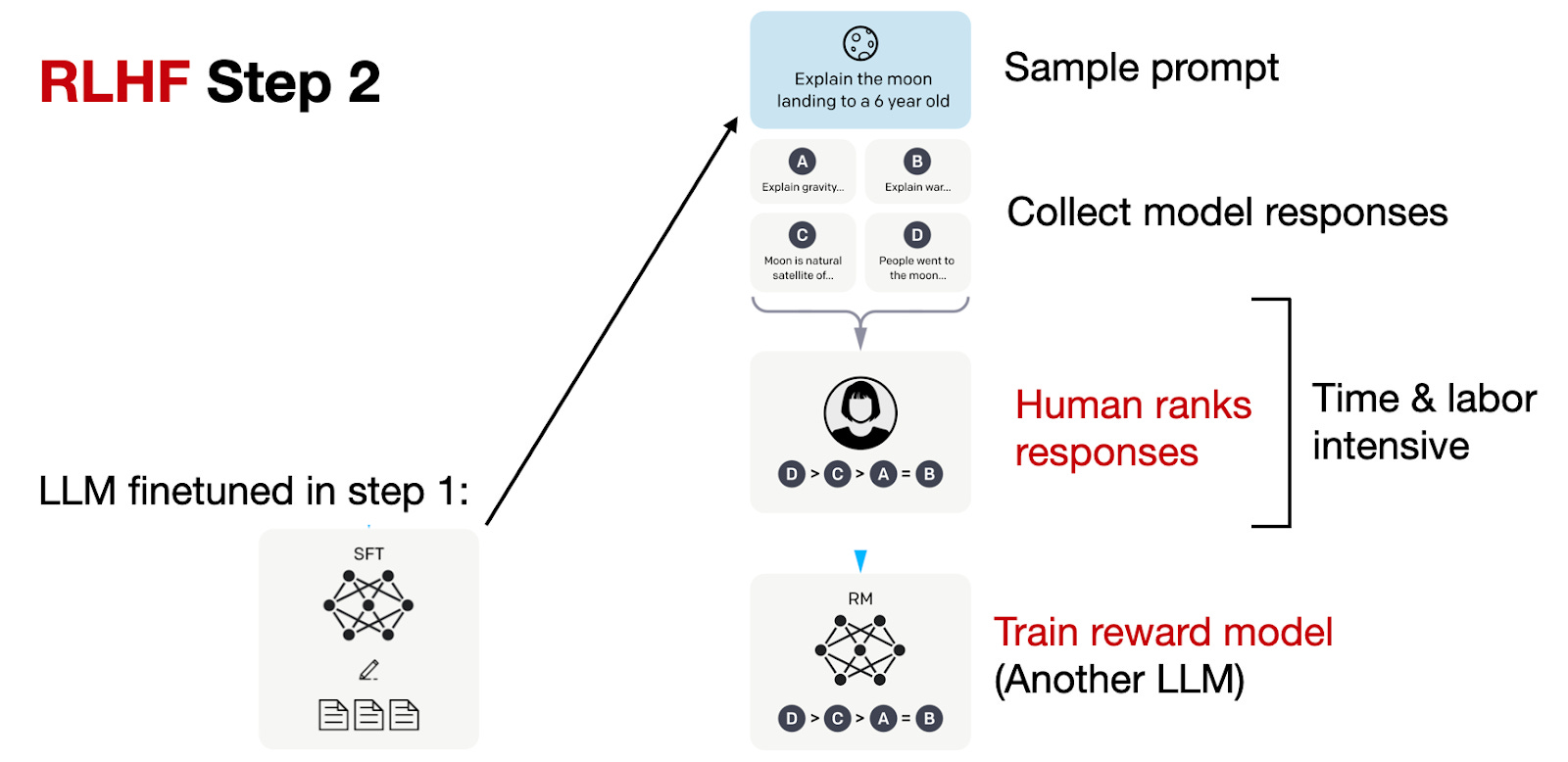 LLM Training: RLHF and Its Alternatives