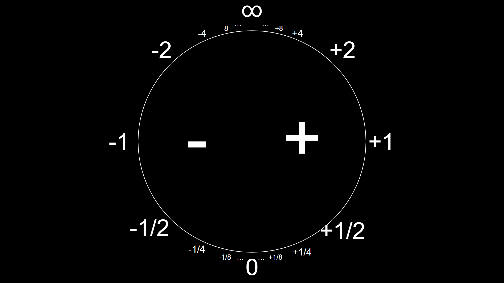 Dividing by 0, infinity (∞) and the black hole information paradox