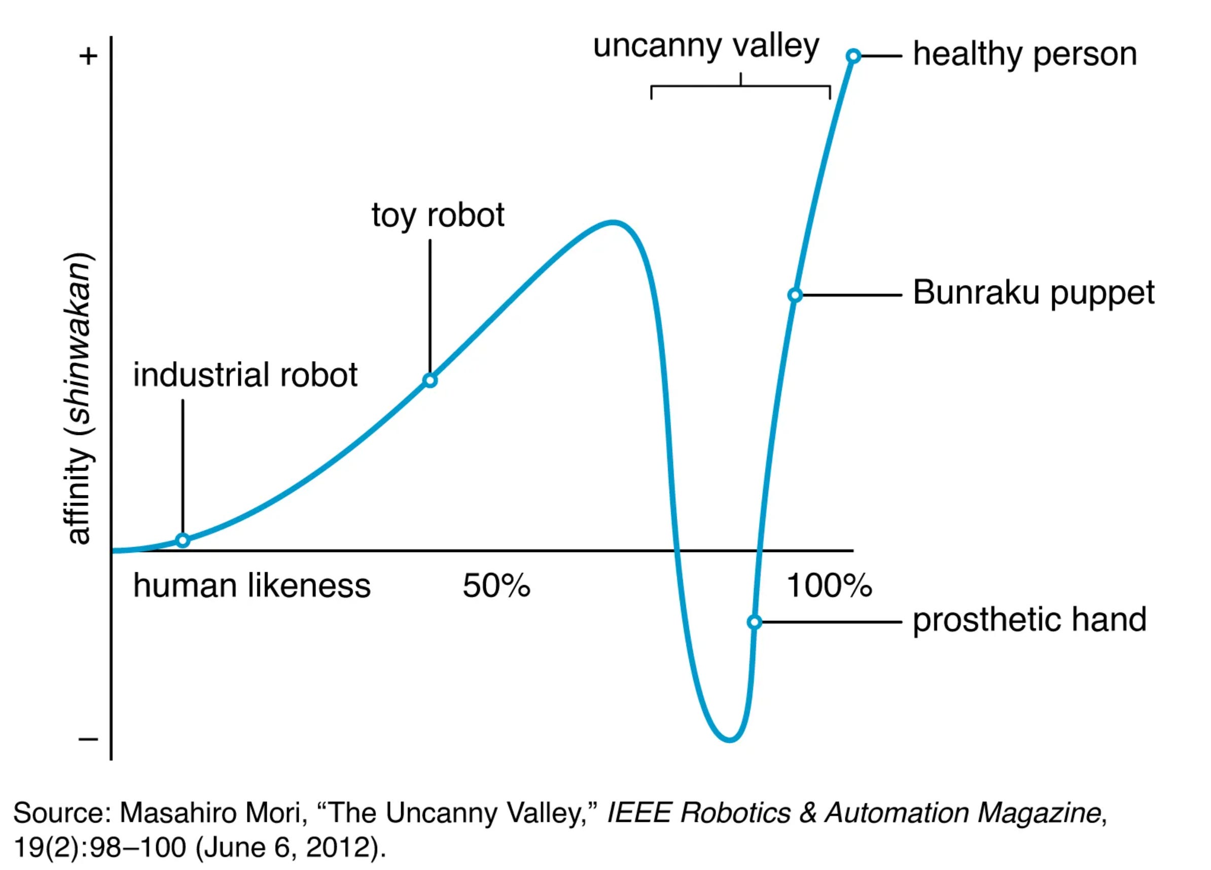 AI and the Uncanny Valley - RAVER.AI’s Substack