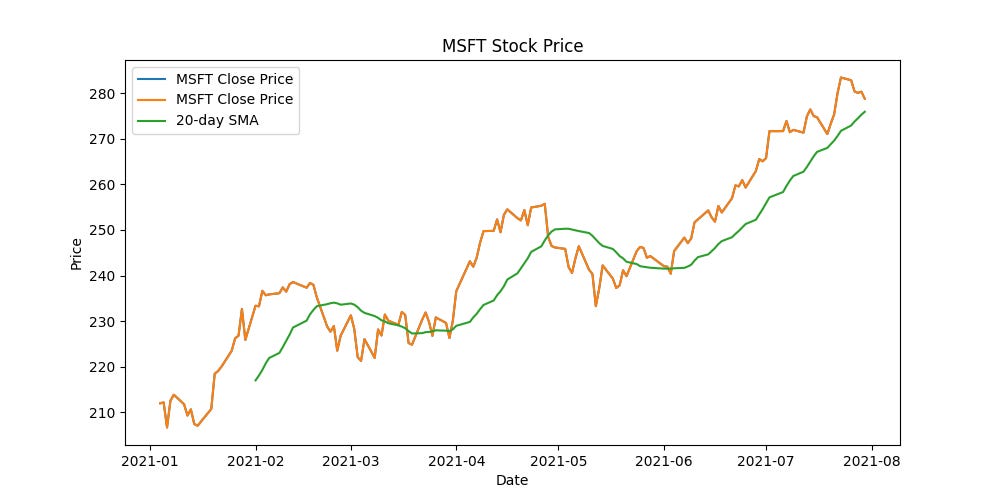 #2 AlgoTrade Beginner's Course: Plotting Stocks Prices and Moving ...