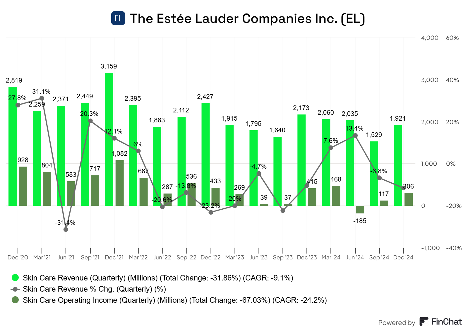 Estée Lauder’s Turnaround: Can “Beauty Reimagined” Restore Growth?