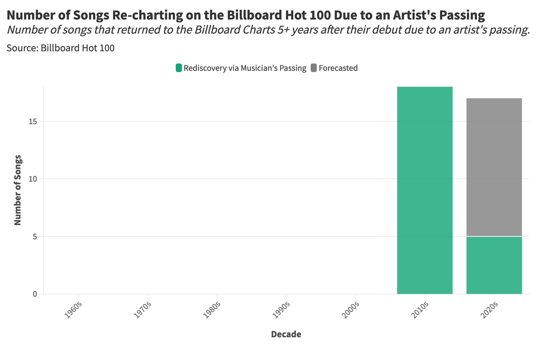 How Are Hit Songs Rediscovered Decades Later? A Statistical Analysis