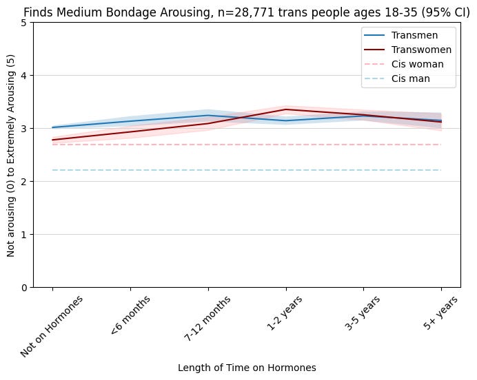 Do hormones shift interest in BDSM? - by Aella