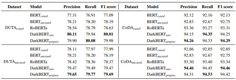 Navigating the Shadows: An Overview of DarkBERT's Role in Dark Web ...