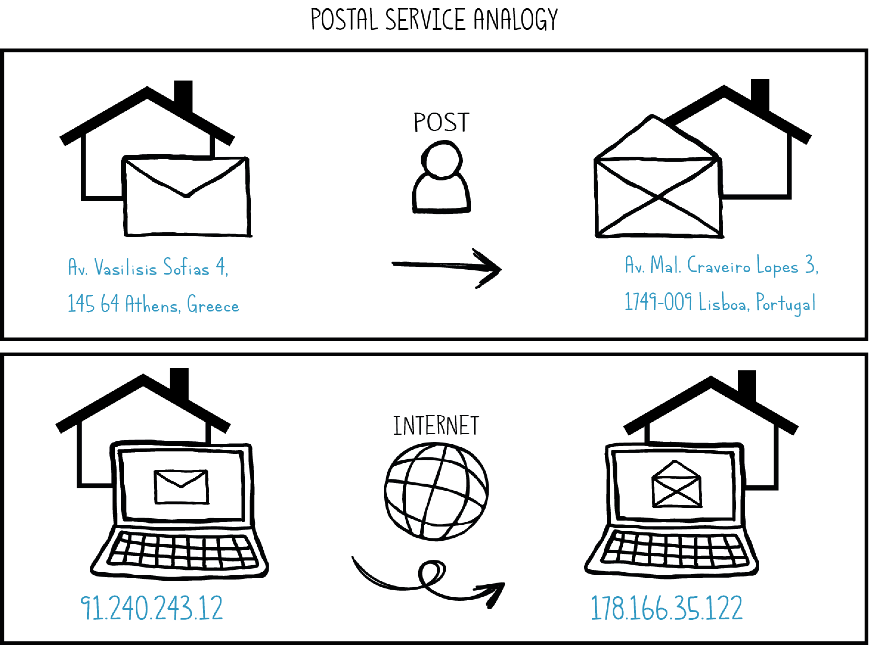 Understanding IP addresses for Data Analysis – A practical example using BigQuery