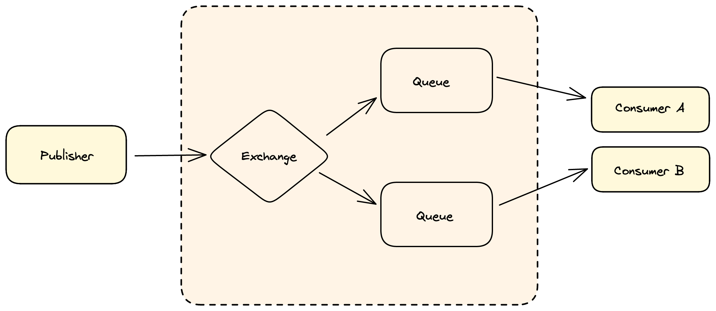 RabbitMQ Series - Part 1 - by Dikshit Maheshwari