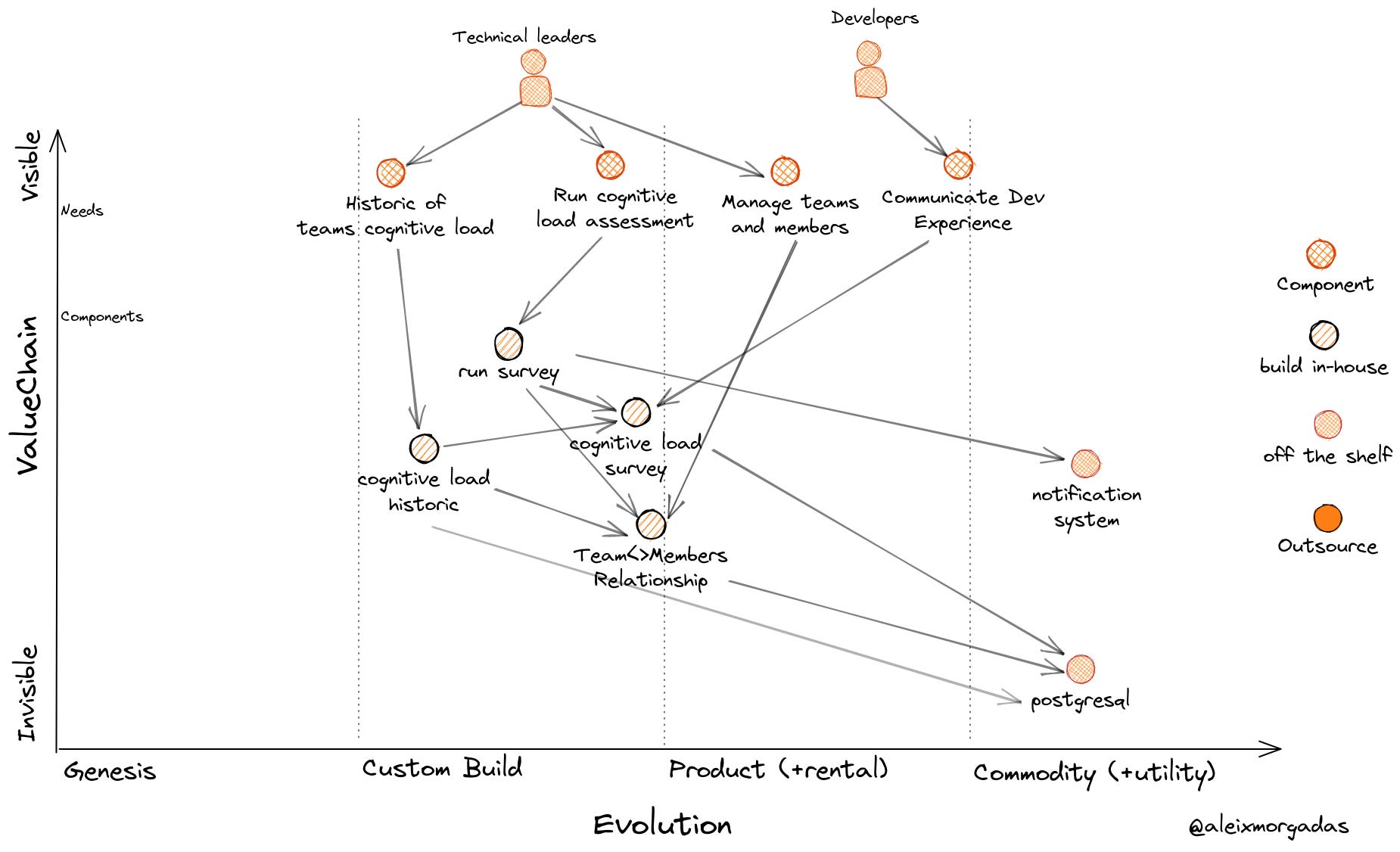 Wardley Mapping Team Cognitive Load - Part 2/2