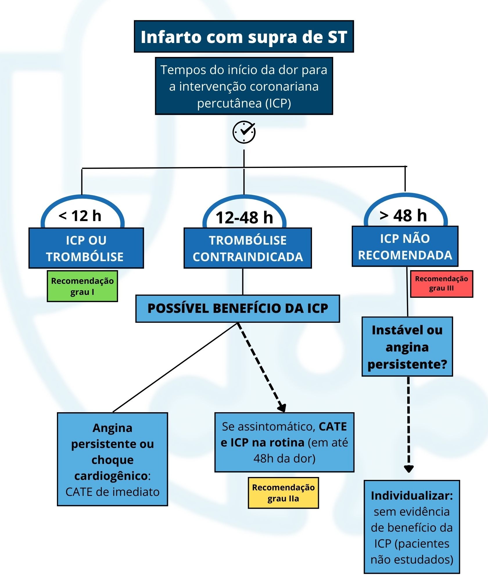 Infarto com supra de ST de apresentação tardia (> 12h de dor)