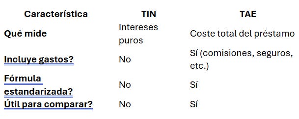TIN vs TAE: Qué son y cómo diferenciarlos.