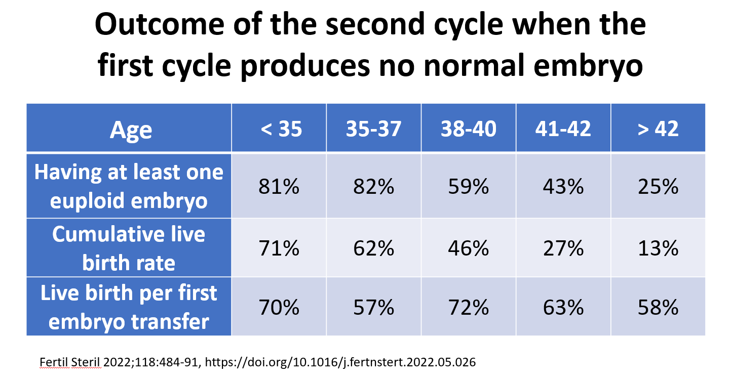 All embryos are abnormal. What to do? - by Dr. Huang
