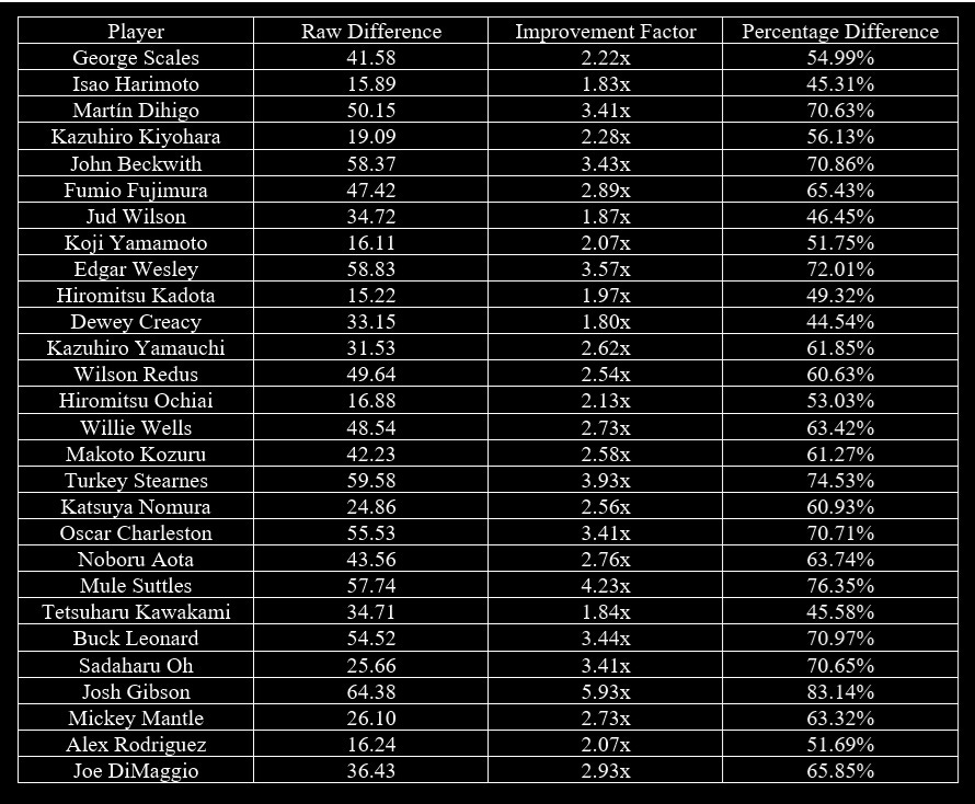 George Scales: The Negro League A-Rod?