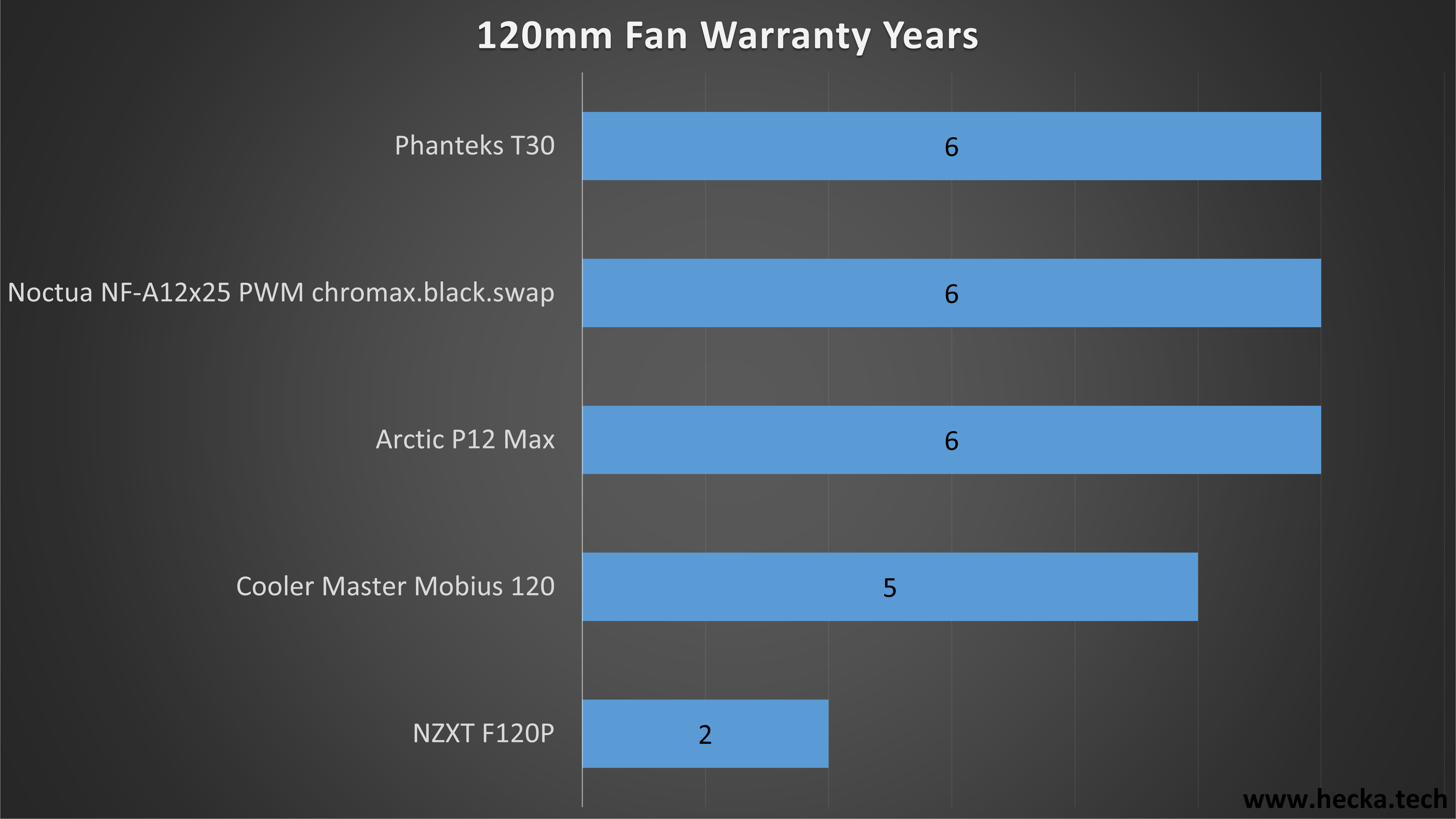 The Best 120mm Fans - by Jesse Durden - HeckaTech