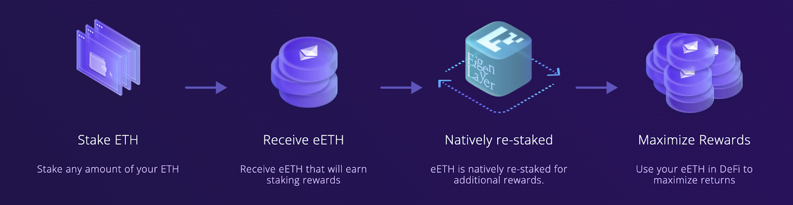 Liquid Restaking Tokens: A new Frontier for Yield