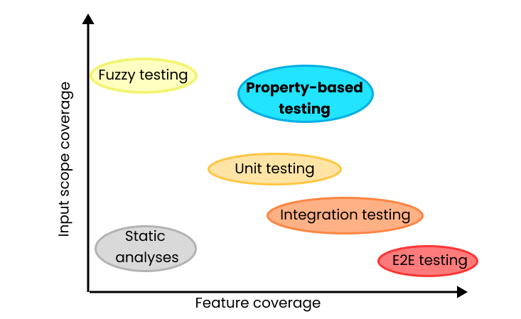 How I write 1000s tests with little effort - by Daniel Moka