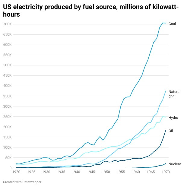 The Grid, Part II: The Golden Age of the Power Industry