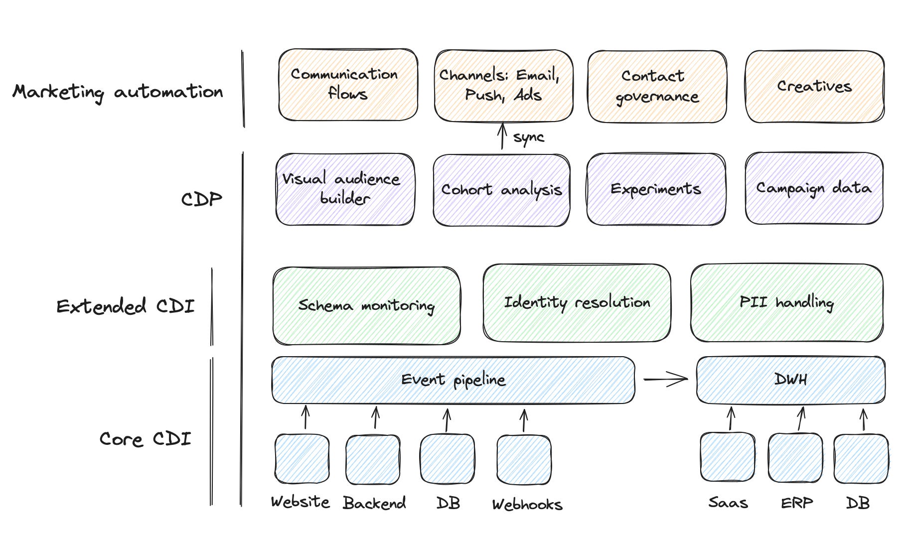 Everyone is a CDP now - by timo dechau 🕹🛠