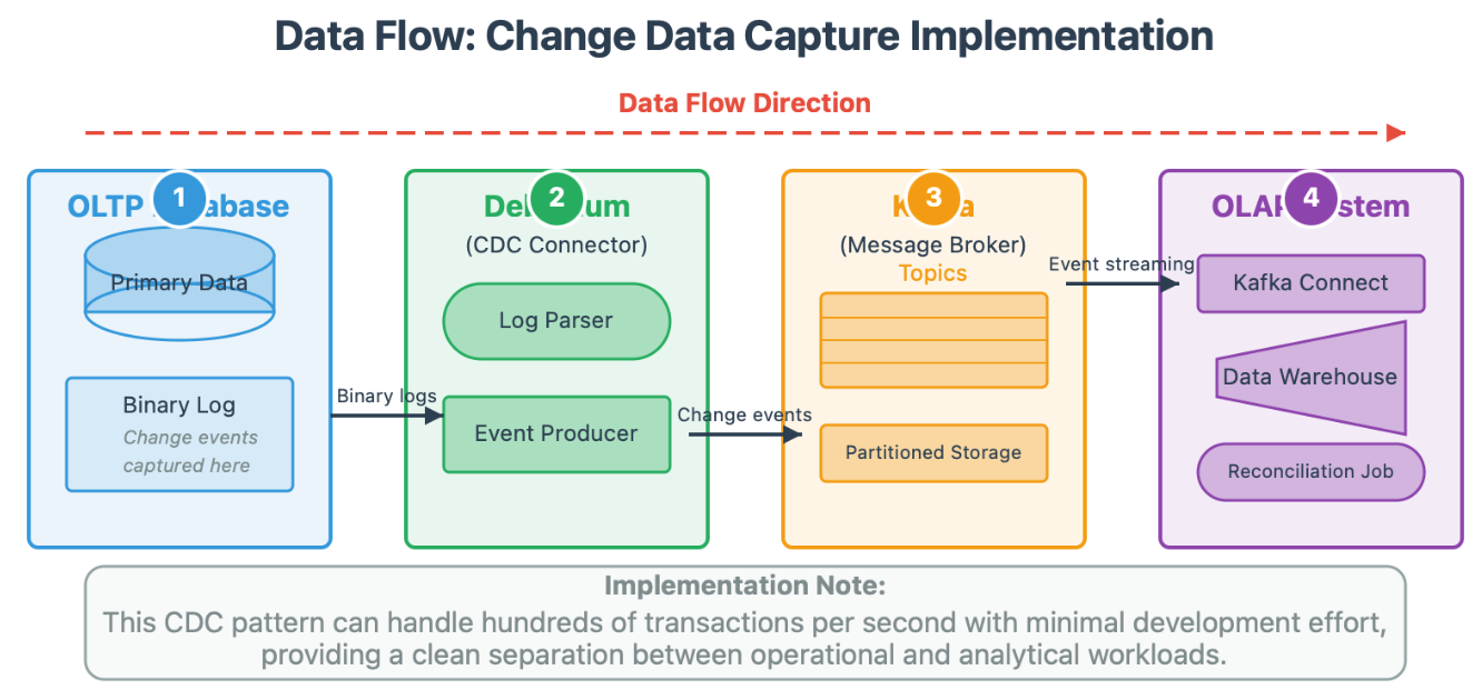 OLTP vs. OLAP: Data Processing Patterns