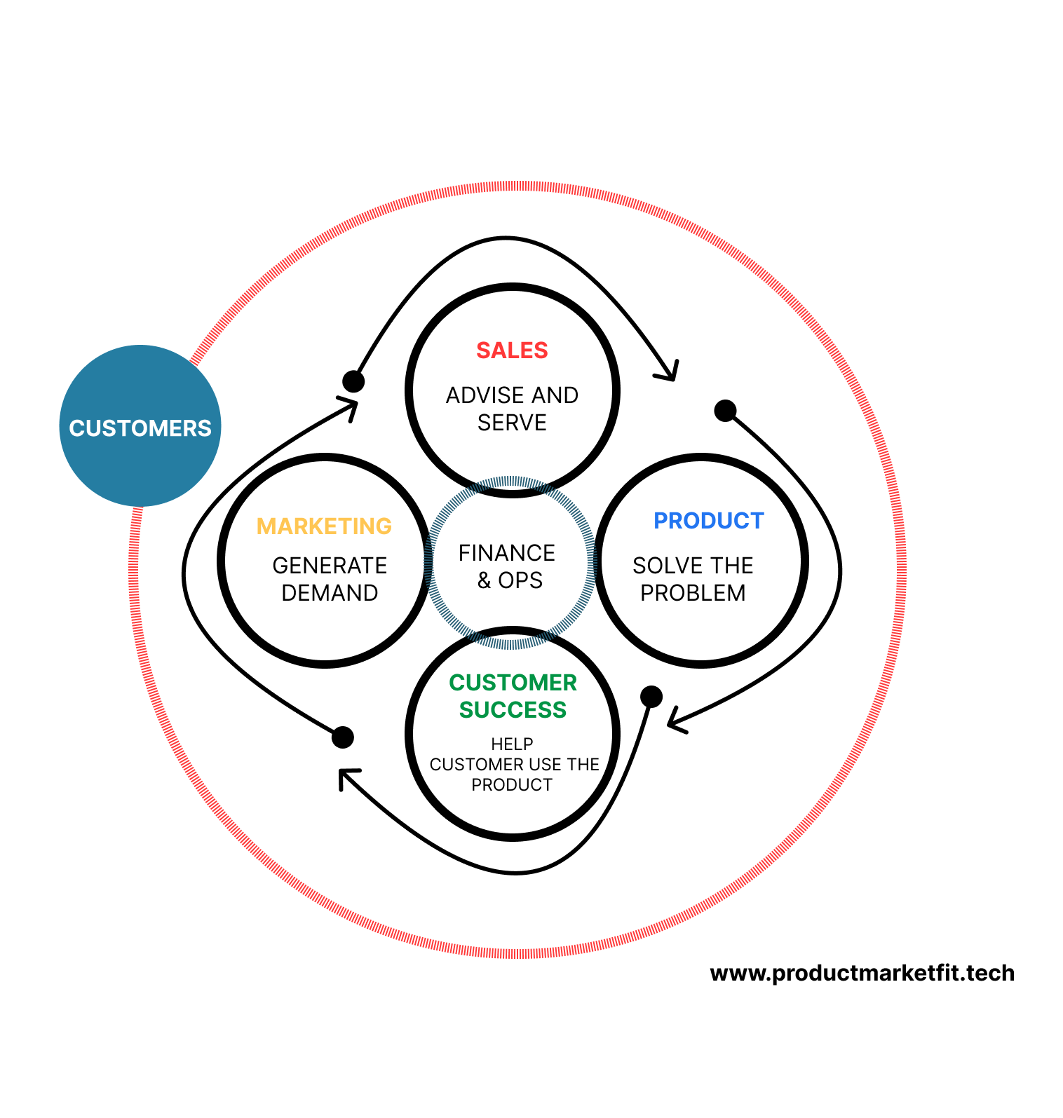 The Startup Sales Guide - by Guillermo Flor