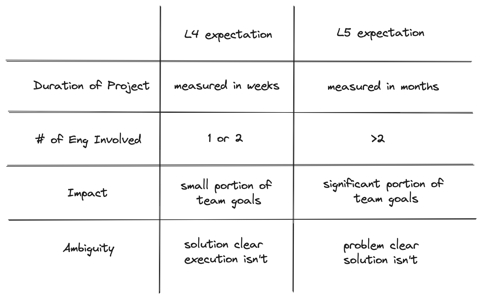 FAANG Career Ladder: Mid-level (L4) vs Senior (L5)