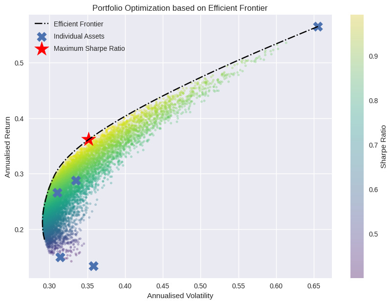 Modern Portfolio Theory, Monte Carlo Simulations & CVaR for Smarter ...