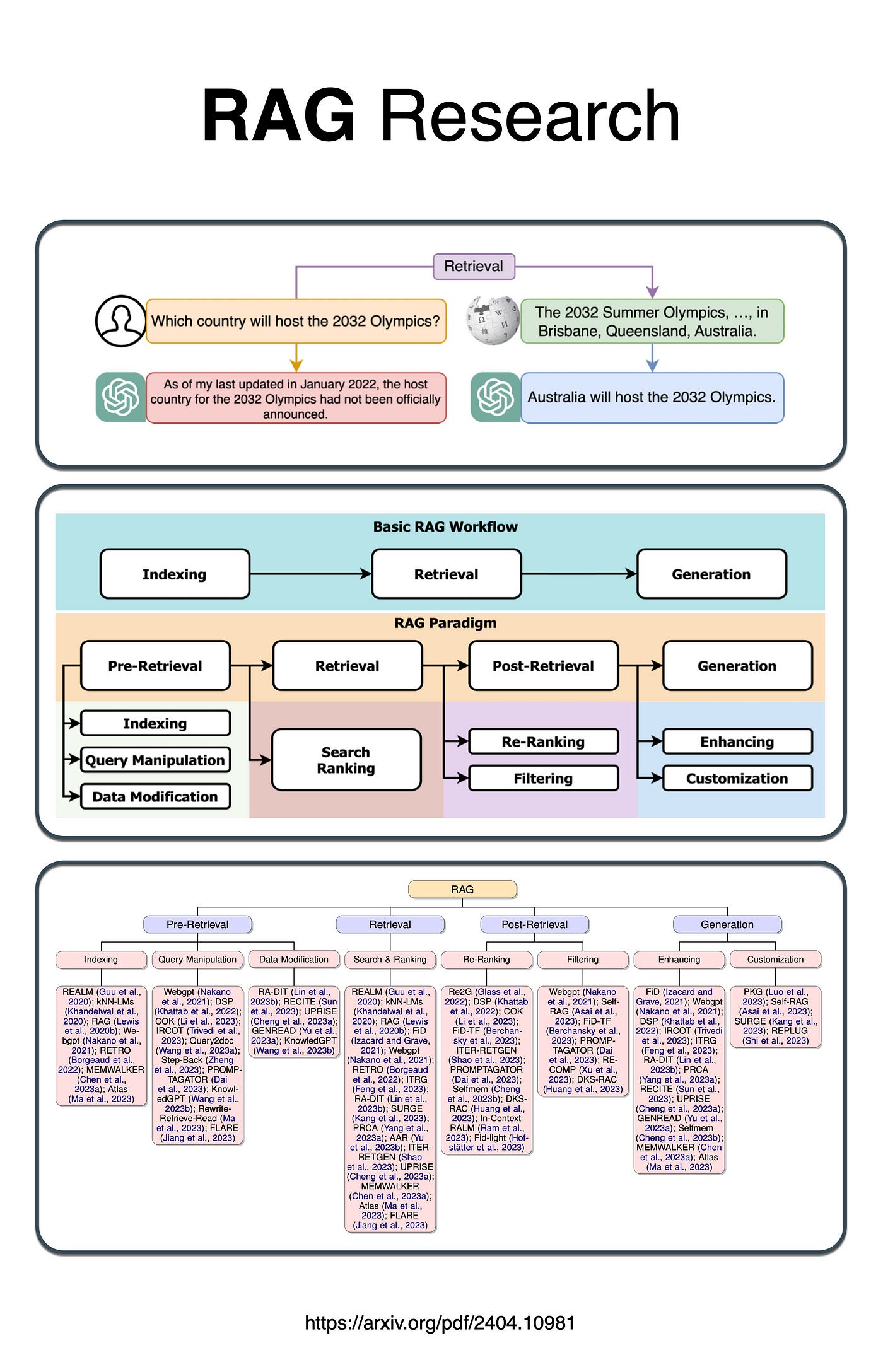 RAG Survey & Available Research