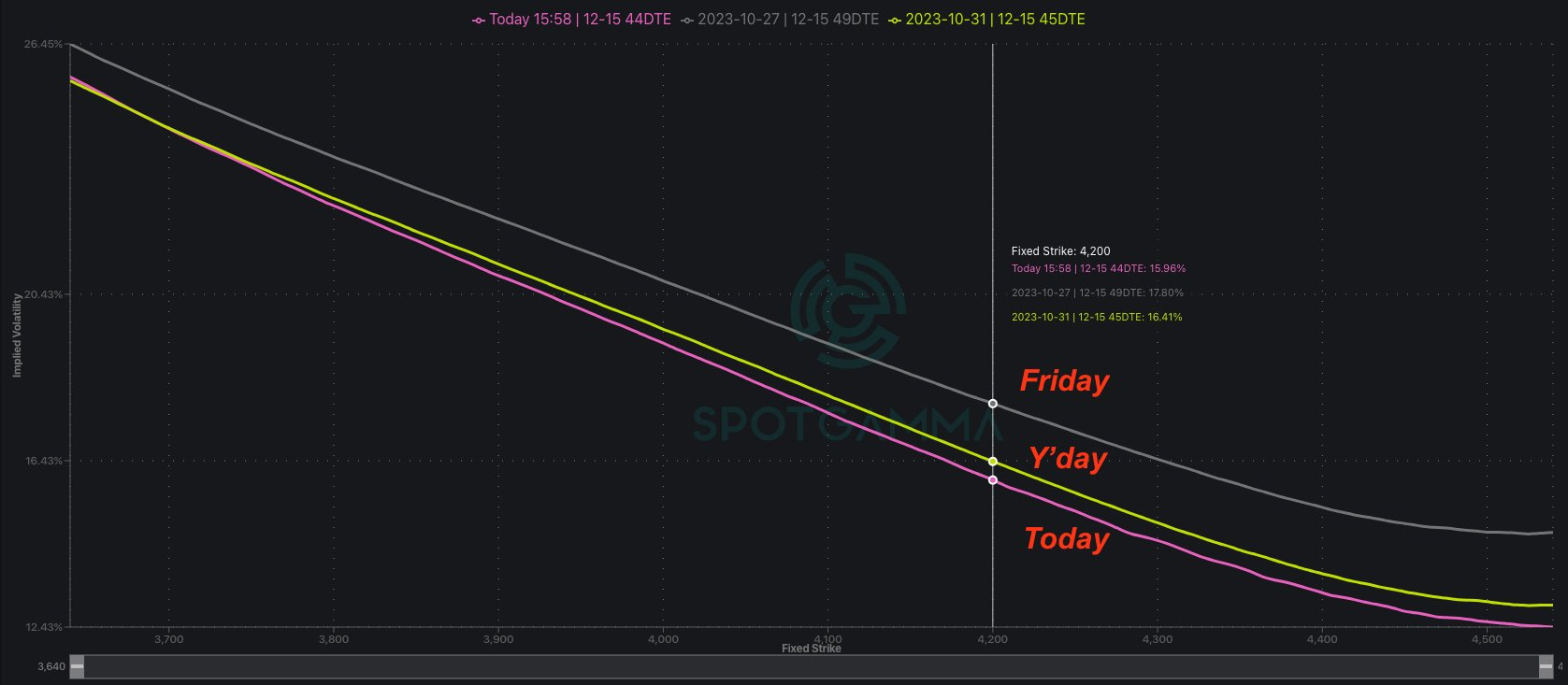 Market 11/02: Shorts-cover rally mạnh mẽ sau FOMC