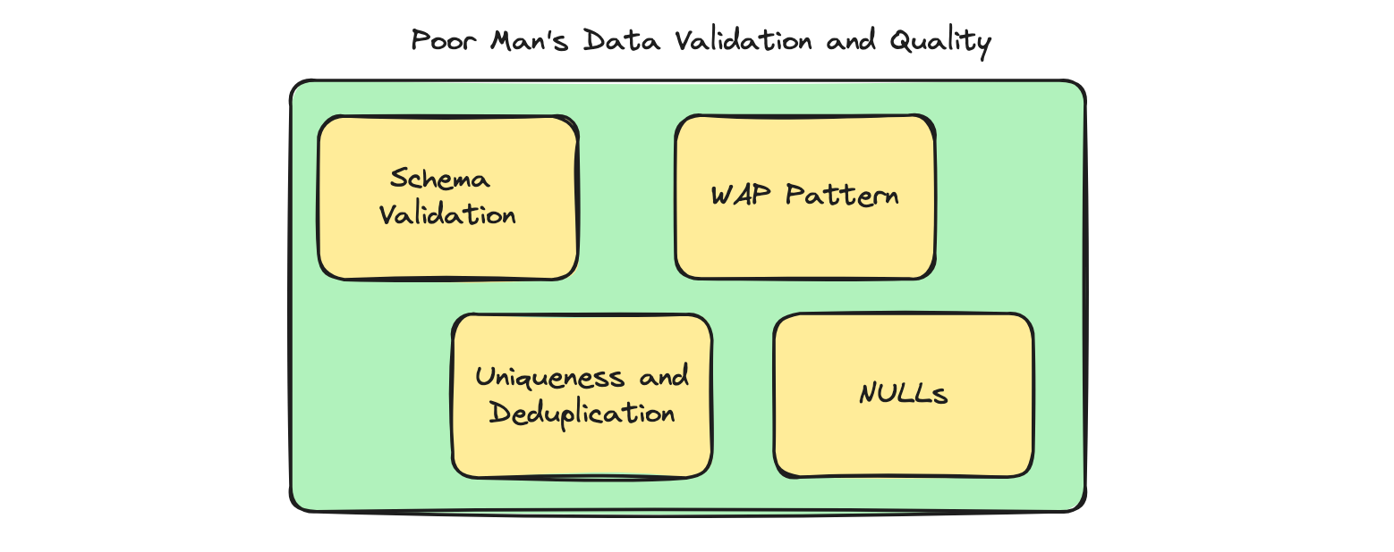 Data Validation for Data Engineers - by Daniel Beach