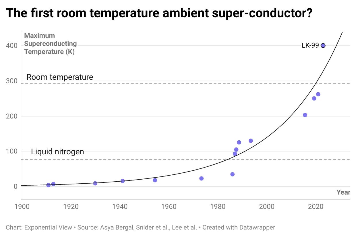 📈 Chartpack: The potential of superconductors