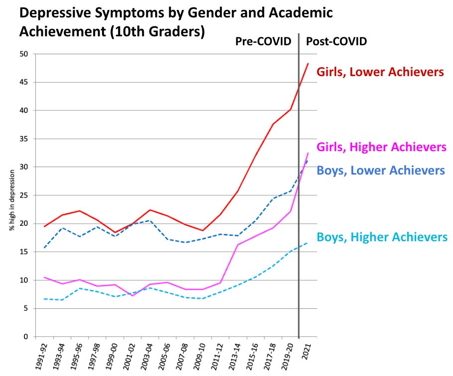 Academic Pressure Cannot Explain the Mental Illness Epidemic