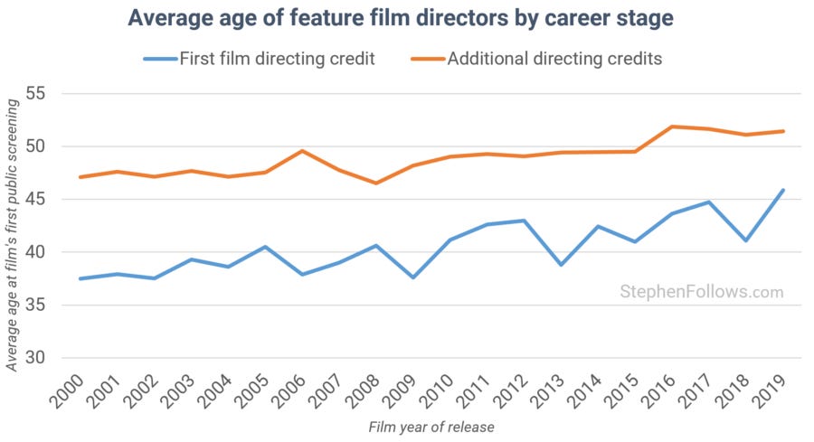 How old is the average film director? - by Stephen Follows