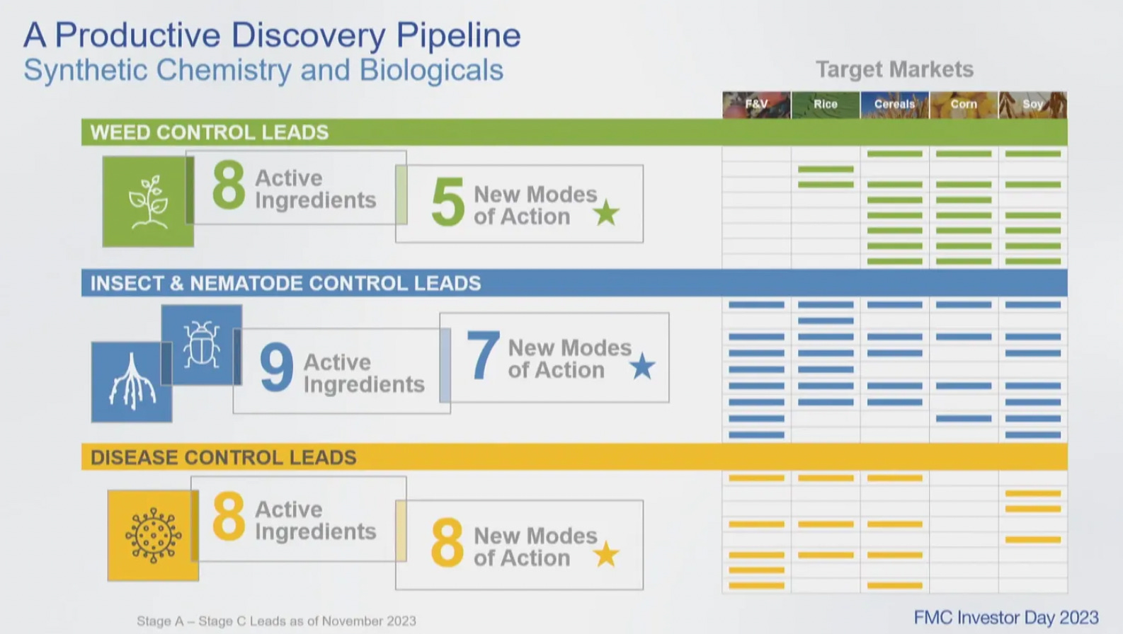FMC Investor Day 2023 Highlights and Analysis