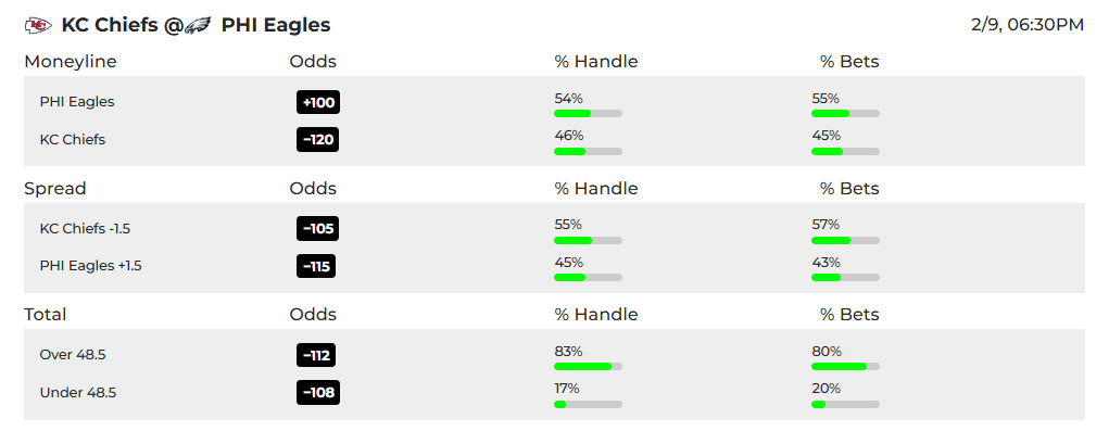 Tracking all the biggest, most notable and most fun Super Bowl LIX bets