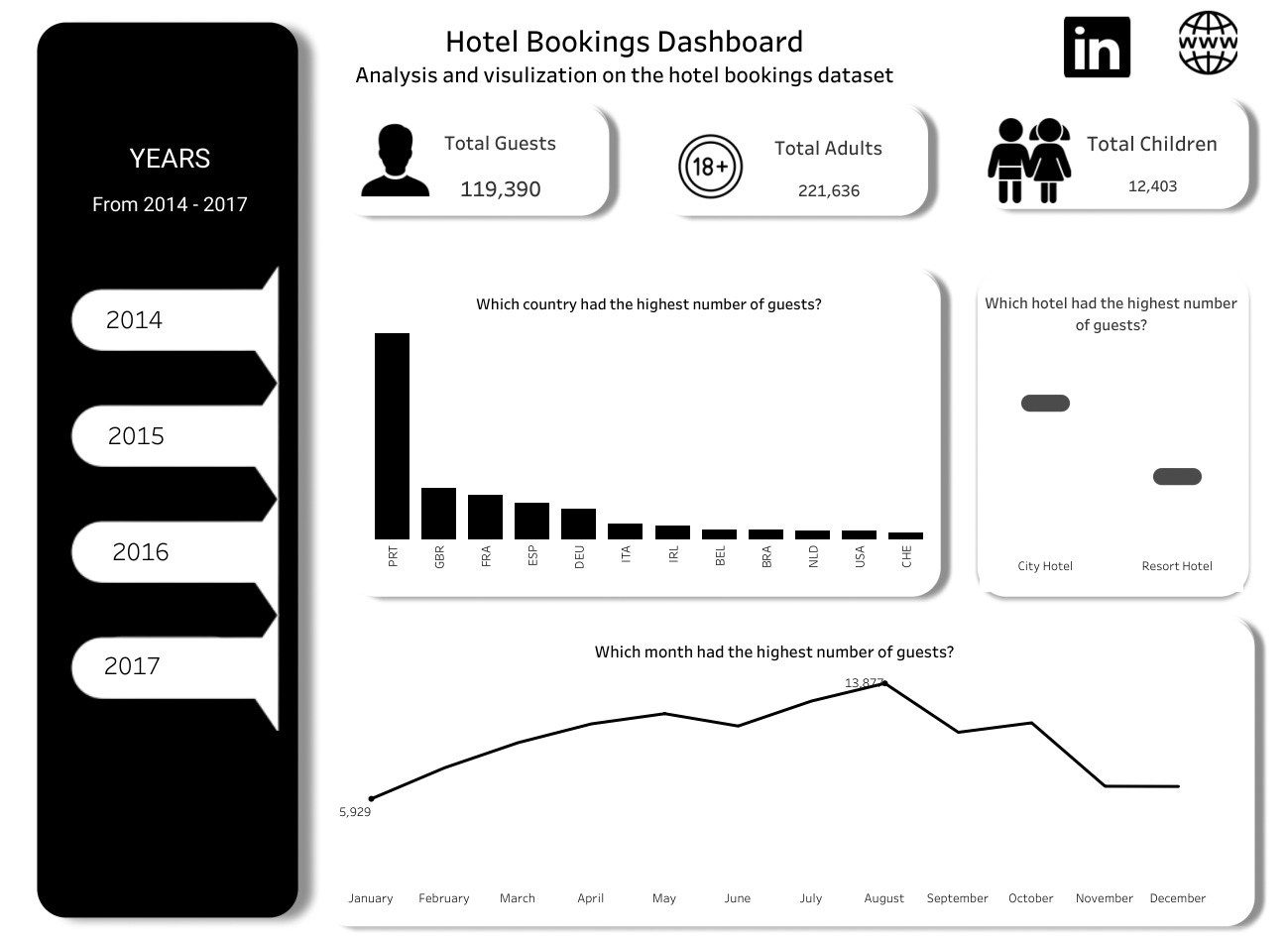 Hotel Bookings Dashboard - by Udeme Umana
