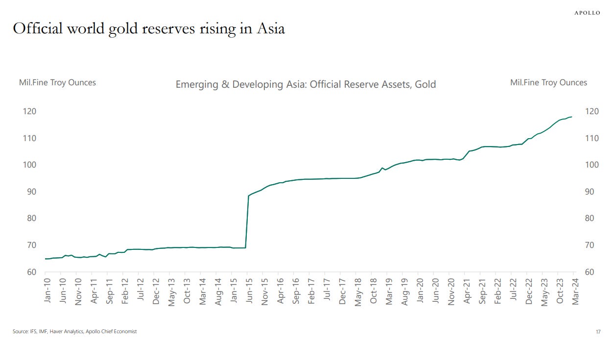 Apollo Asks: Why Are Gold Prices Going Up?- (Founders 1st Look)