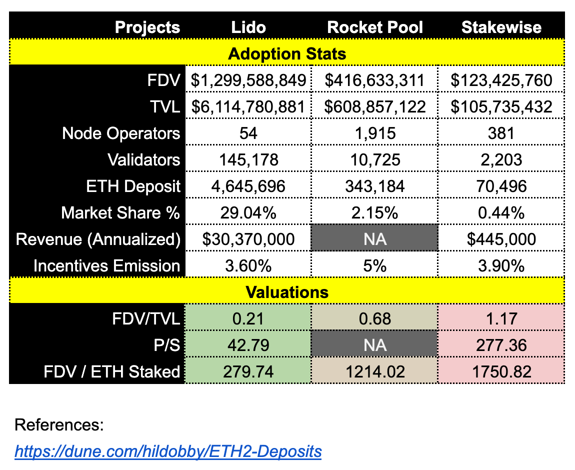 Overview of ETH Liquid Staking Landscape
