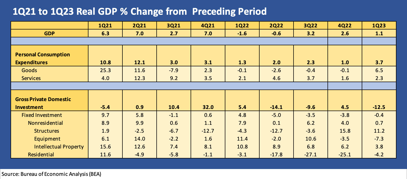 GDP 1Q23: Devils and Details - by Glenn Reynolds, CFA