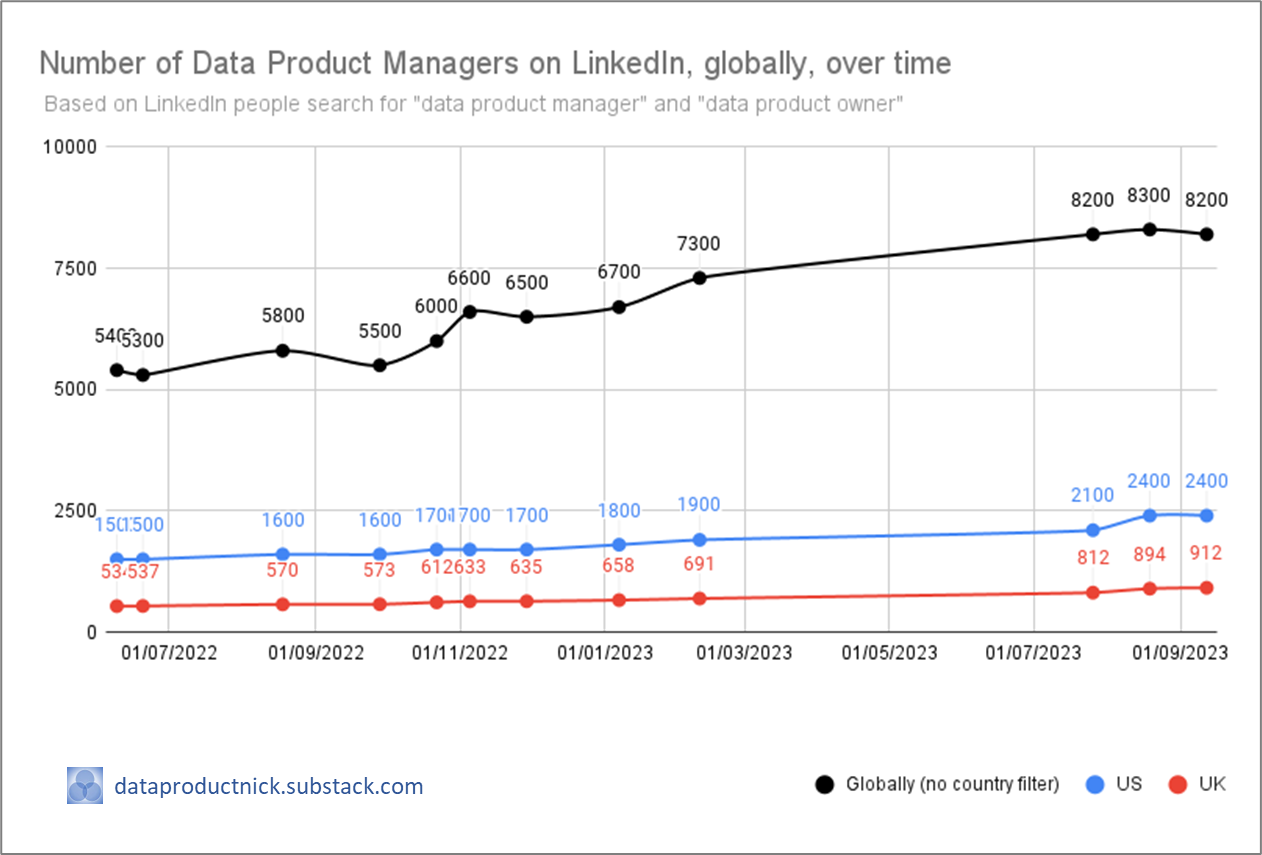 The rise of Data Product Management: Data from LinkedIn, Glassdoor, and ...